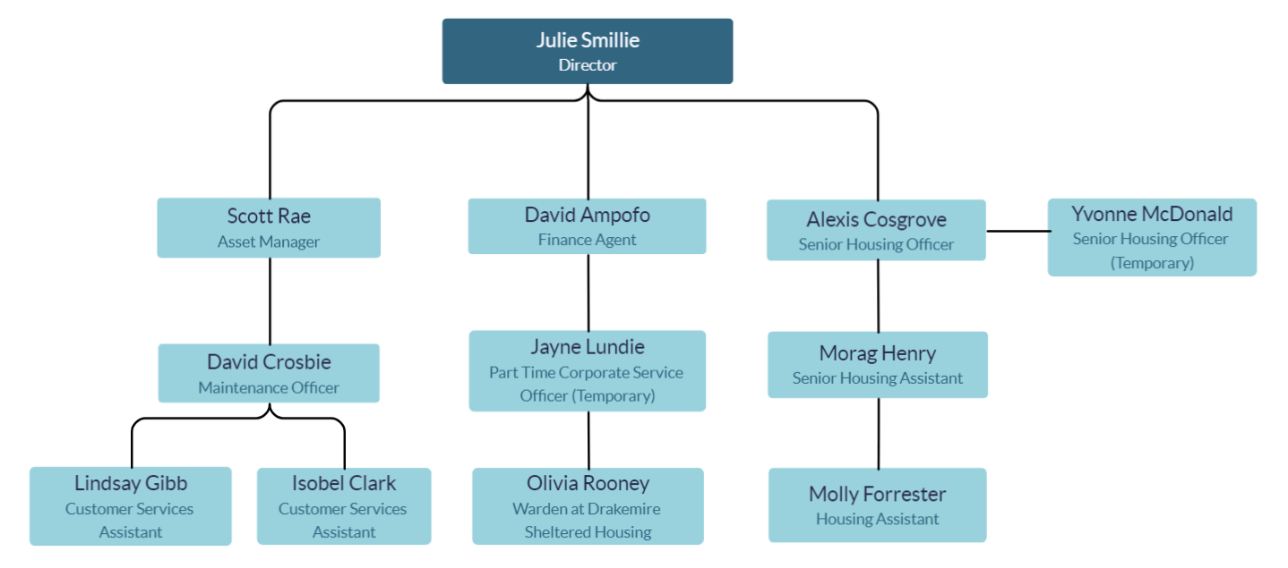 Our Staff | Molendinar Park Housing Association
